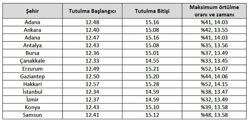 Gunes Tutulmasinin Saatleri